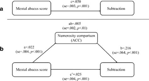 A Mediation Model Tested The Effect Of Numerosity Comparison Acc M Download Scientific