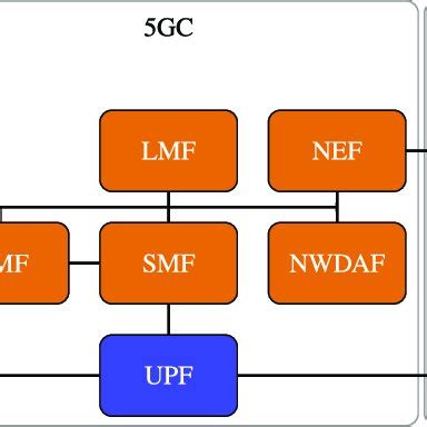 Simplified Model Of A 5G Network With All Functions Related To Download Scientific Diagram