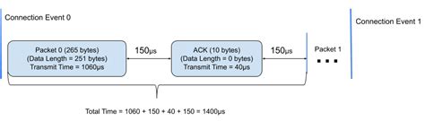 A Practical Guide To BLE Throughput Interrupt