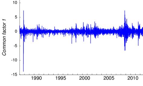 The Dominant Common Factor In A High Dimensional Nonstationary Download Scientific Diagram