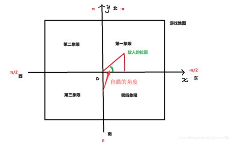 Fps 游戏自瞄原理 Csdn博客