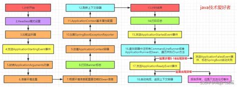 Springboot启动流程和tomcat启动spring Boot和tomcat Csdn博客 Springboot启动流程和tomcat启动spring Boot和tomcat Csdn博客