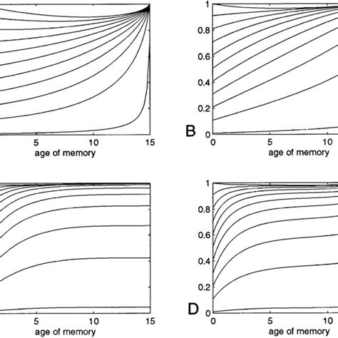 Pdf Nadel L Samsonovich A Ryan L Moscovitch M Multiple Trace Theory Of Human Memory
