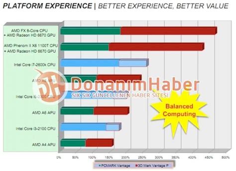 AMD Announcing FX And A Series APUs In June Performance Estimates Leaked TechSpot