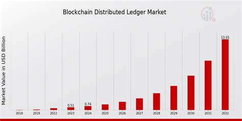 Blockchain Distributed Ledger Market Size Share Report And Industry 2032