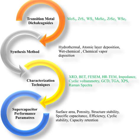 Schematic Representation Of A Edlc B Pc And C Hsc Reproduced