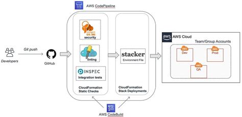 Cicd Multienvironment Devops Automation Continuousintegration Continuousdelivery