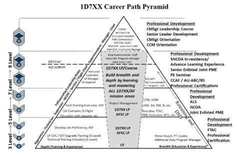 Air Force Cyber Defense Operations 1d7x1 2023 Career Details