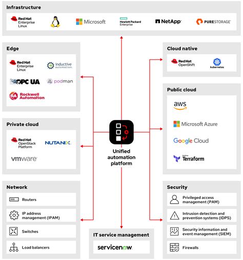 Automate Infrastructure Workflows