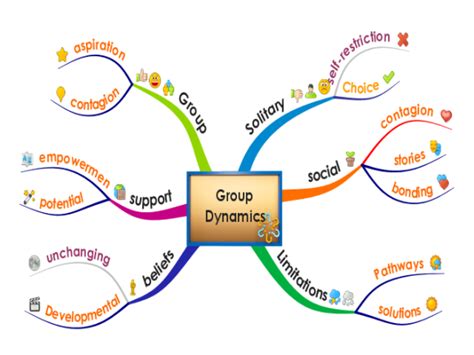 Group Dynamics Tralfaz