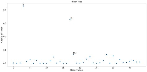 Influence Measures For Glm Logit Statsmodels 0 14 4