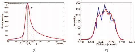 A Histogram Of Photon Counts Of The Real Data Blue And Initial Fit