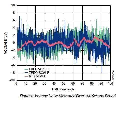 Bit Linear Low Noise Precision Bipolar V DC Voltage