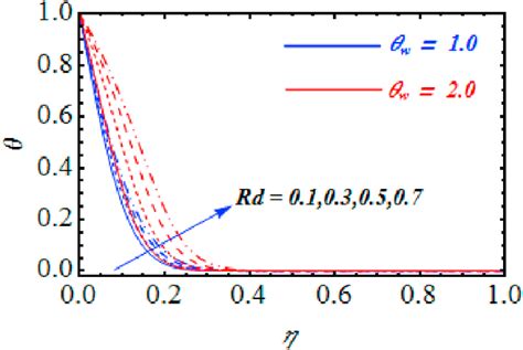 Impact Of Radiation Parameter Rd On Temperature θ For Various Values Of