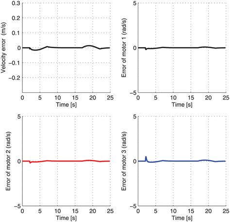 simulation result with smc depicted in figure 4 download scientific