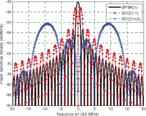 figure 1 from a novel unambiguous acquisition algorithm for boc m n