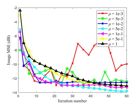 Effect Of A Admm Hyper Parameter ρ Of The Dip Method And B Cnn