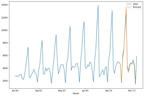 时间序列分析模型：arima模型和sarimax算法perrin Freres Monthly Champagnecsv Csdn博客