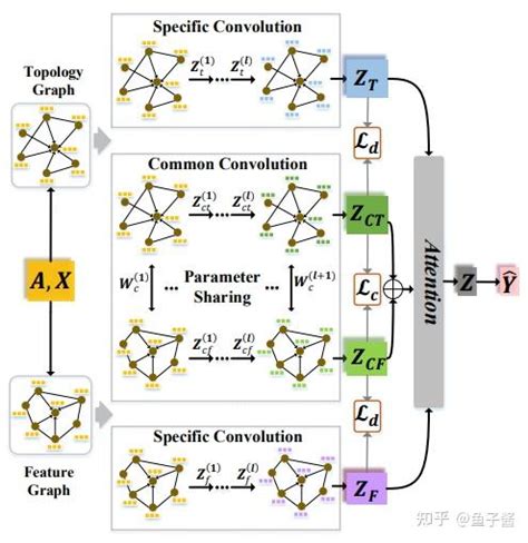 图神经网络（gnn）性能优化方案汇总，附37个配套算法模型和代码 知乎