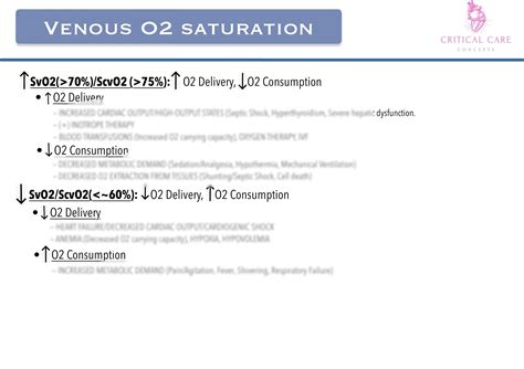 Mixed Central Venous O2 Saturation Svo2 Scvo2 Concept Map Etsy