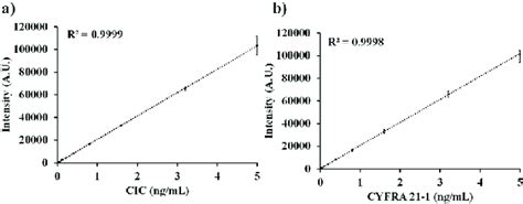 Standard Curves For The Detection Of A Cic Detection Range Of
