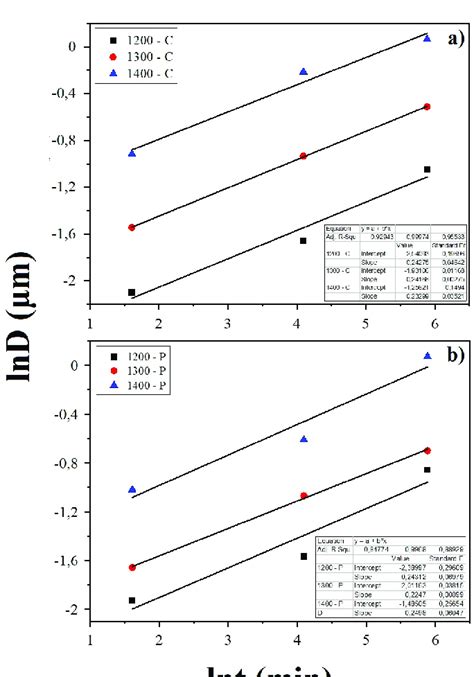The Effect Of Sintering Conditions On The Mean Grain Size Figure 9 Download Scientific