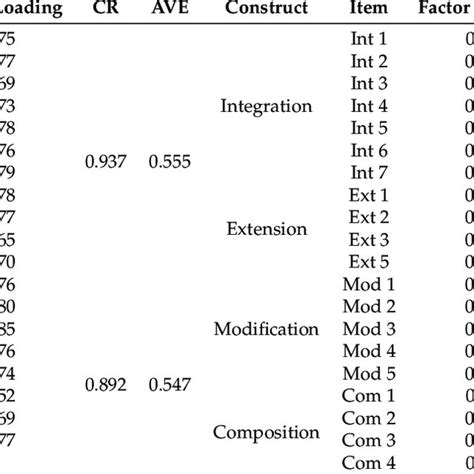 Factor Loading Composite Reliability Cr Average Variance Extracted