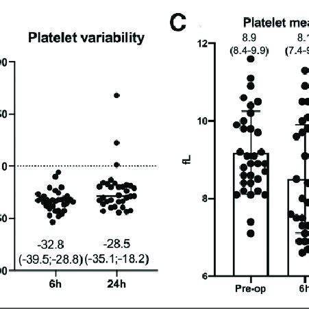 Platelet Count A Variability In Percentage B Platelet Mean Volume Download Scientific