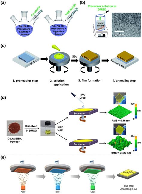Synthesis Of Cs2AgBiBr6 A Cs2AgBiBr6 Nanocrystal Synthesis By The Download Scientific Diagram