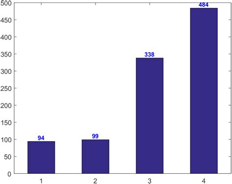 Average Number Of Iterations To Converge With The Different Non‐convex Download Scientific