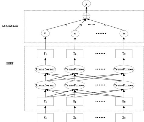 Model Structure Diagram 23 Bert In 2018 Devlin Et Al 8 Proposed