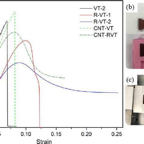 A Stress−strain Curves Of Crosslinked Soft Segment Introduced And Download Scientific