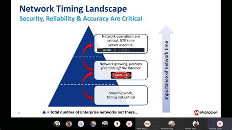 Education Microchip Syncserver S600 In Depth Training Youtube