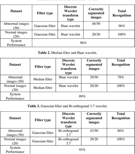 Table 2 From Lung Lesion Segmentation Using Gaussian Filter And Discrete Wavelet Transform