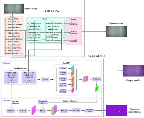 Research Framework Of Yolo V5 Seg Lab 4 Download Scientific Diagram
