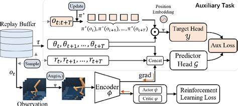 Figure 2 From Sequential Action Induced Invariant Representation For
