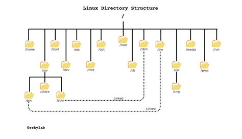 Linux File Hierarchy Structure Your Essential Guide Geekylab