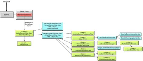 Spring Security 5 Overcomplicated The Blog Of Ivan Krizsan