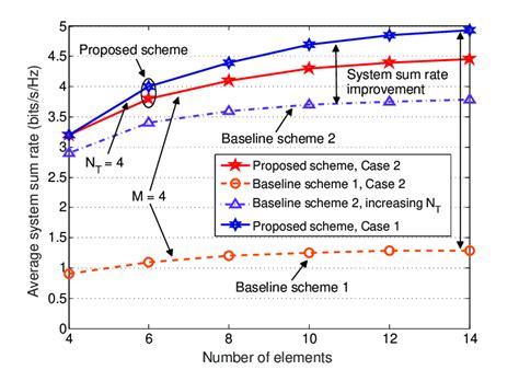 Average System Sum Rate Bits S Hz Versus Number Of Antenna Phase Download Scientific Diagram