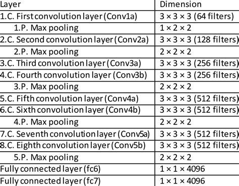 3d cnn architecture details download table