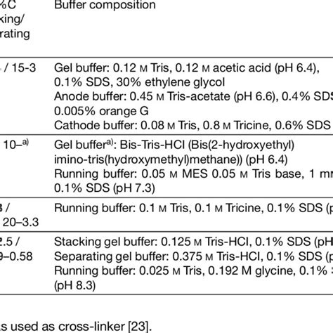 Buffer Systems And Composition Of The Gels Used For Sds Page Download Scientific Diagram
