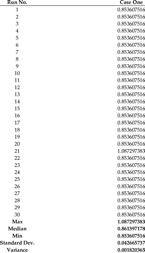 Statistical Analysis Of The Proposed Cgo Algorithm Download Scientific Diagram