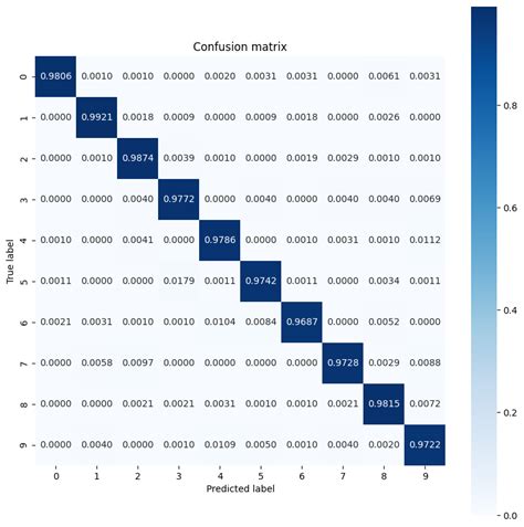 Multilayer Perceptrons For Digit Recognition With Core Apis