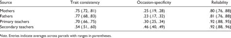 Average Trait Consistency Occasion Specificity And Reliability
