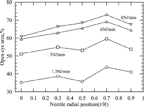 Effect Of Radial Position On The Slag Eye At Different Gas Flow Rate Download Scientific