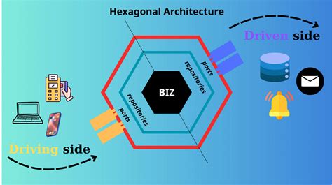What Is Hexagonal Architecture And Its Practical Applications