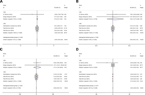 forest plot fixed effects model for β value and their corresponding