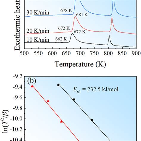 Dsc Curves At The Heating Rates Of 10 20 30 40 K Min⁻¹ A And