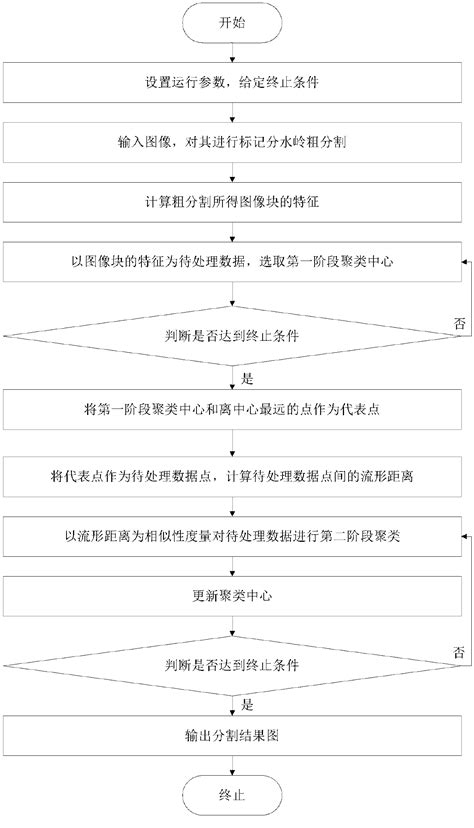 Sar Image Segmentation Method Based On Manifold Distance Two Stage