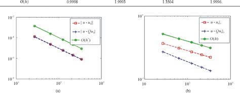 table 1 from application for superconvergence of finite element